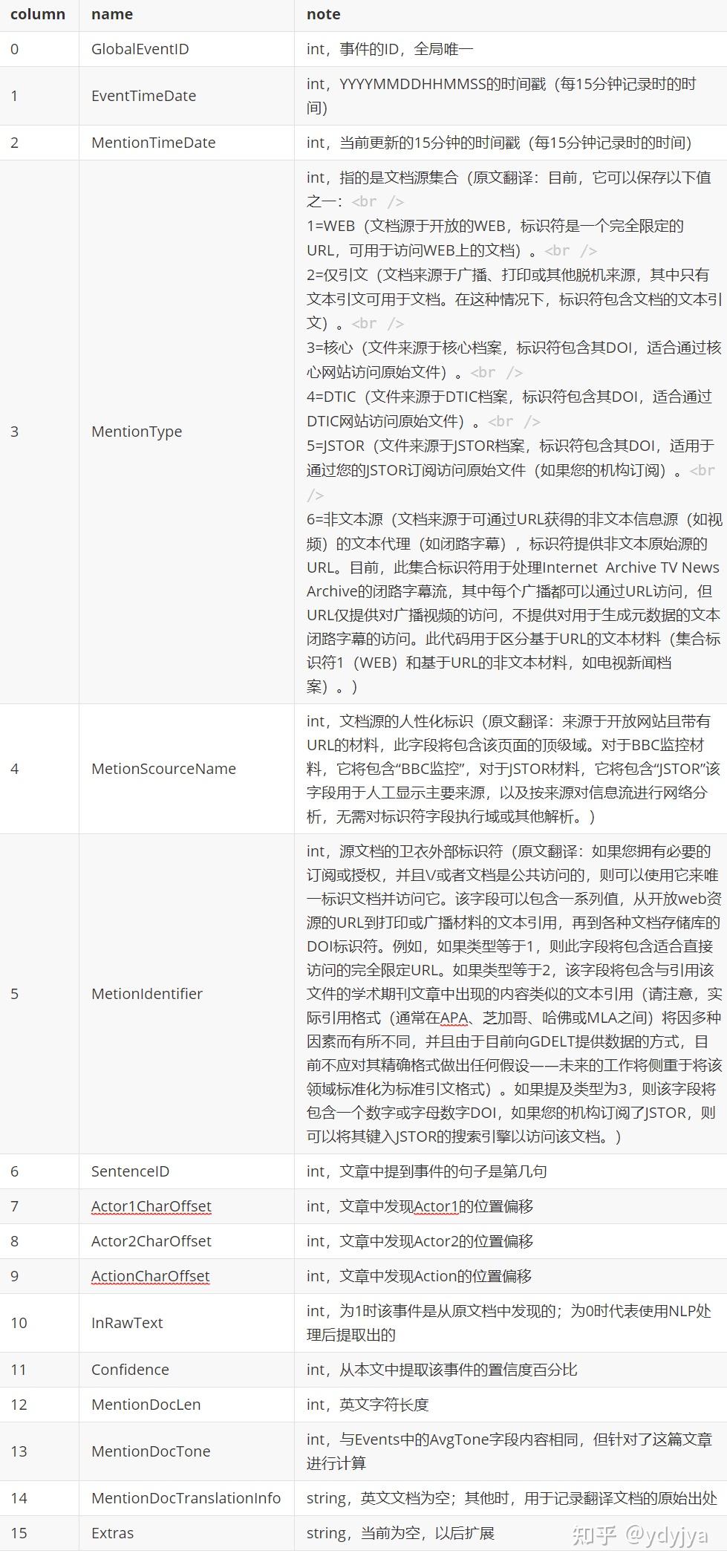 GDELT数据集探索笔记（一）数据集下载、读取以及字段含义 - 知乎