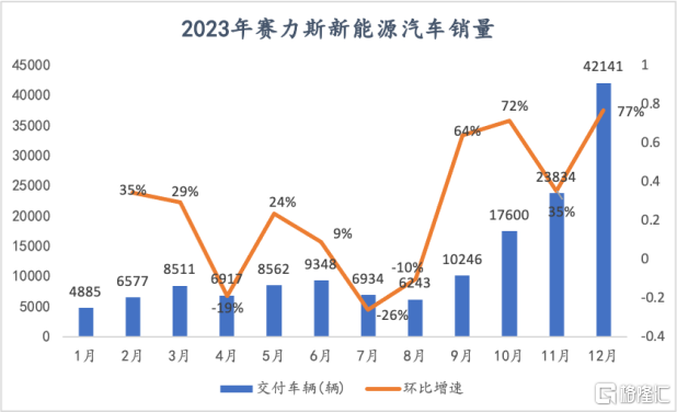 从两份成绩单，看赛力斯(601127.SH)在内卷加剧环境下的破局之道 - 知乎