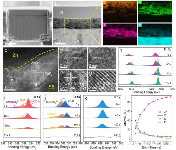 山东大学王建军教授、刘宏教授，东北师大吴兴隆教授EES：共晶电解液原位构建梯度SEI实现高性能锌离子电池 - 知乎