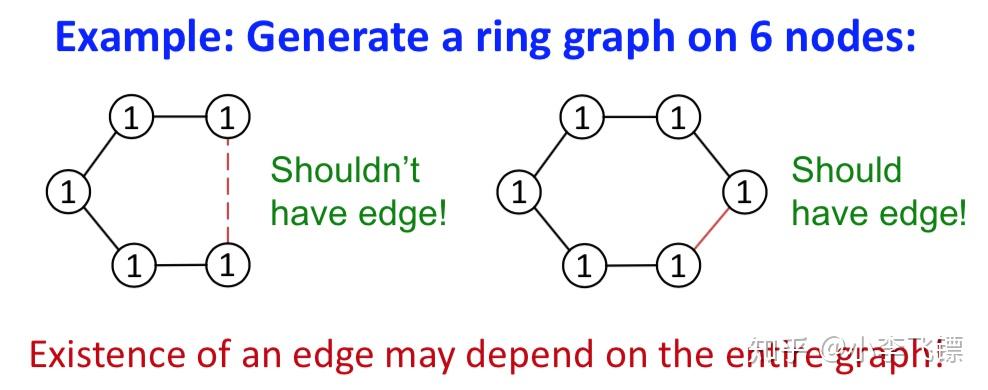 CS224W 图机器学习 自学笔记10 - GraphRNN - 知乎