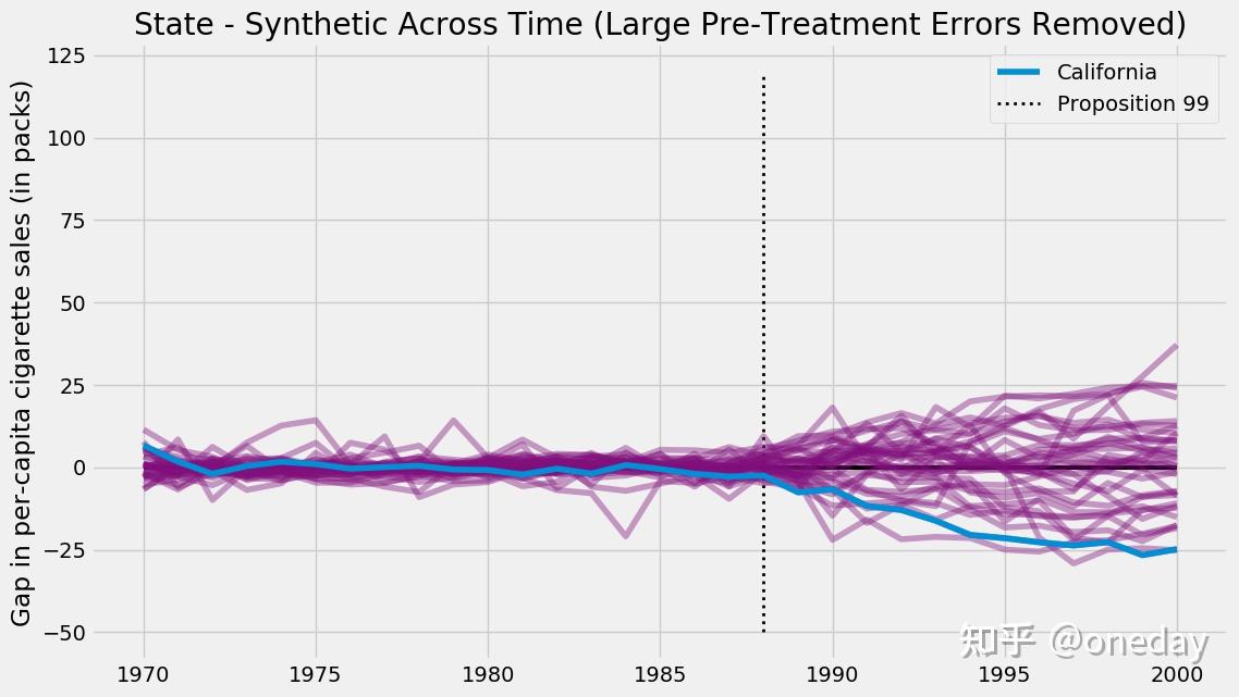 合成控制法:Synthetic control - 知乎