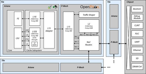 cva6架构概述-可运行Linux的RV64GC - 知乎