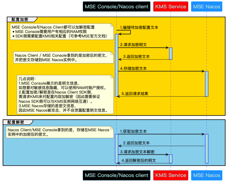 MSE Nacos：解决敏感配置的安全隐患 - 知乎