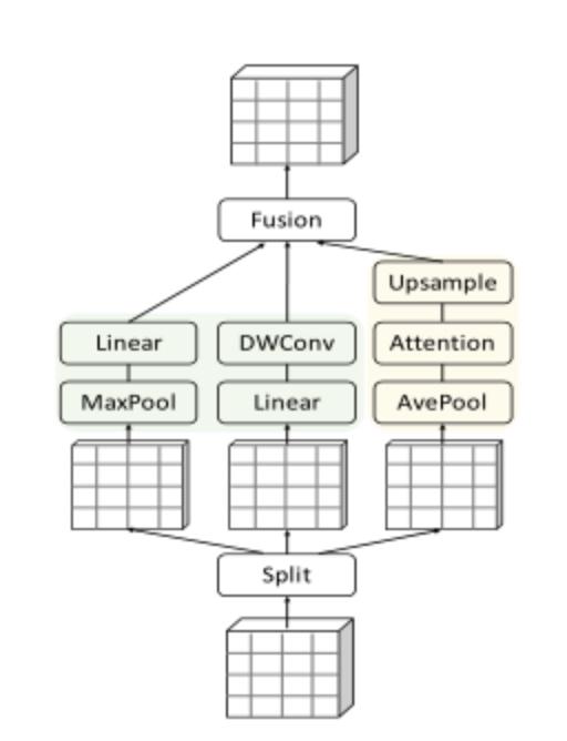 Inception Transformer混合架构！iFormer：灵活移植Inception的卷积与最大池化 - 知乎
