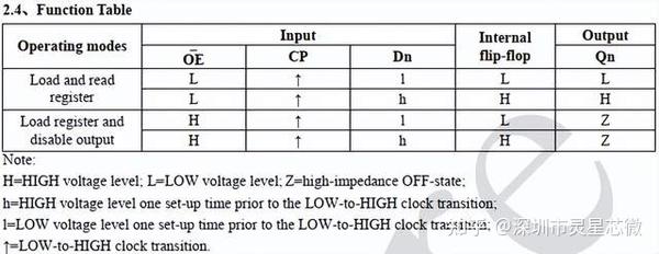 触发器74HC574D/SN74HC574DWR/74HC574PW/AIP74HC574最新中文资料 - 知乎