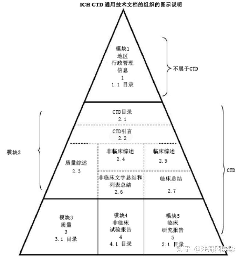 仿制原料药登记资料的整理 - 知乎