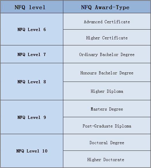 爱尔兰留学须知道！爱尔兰学历类型有哪些？ - 知乎