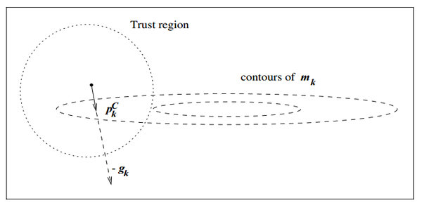 信赖域（一）：Cauchy Point与Dogleg - 知乎
