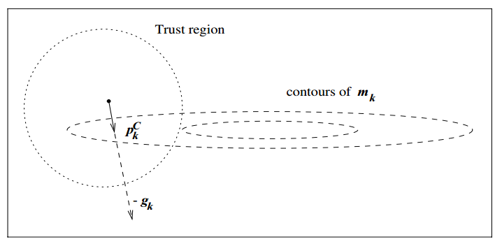 信赖域（一）：Cauchy Point与Dogleg - 知乎