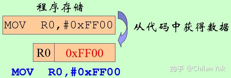 第三章 ARM指令集 - 知乎