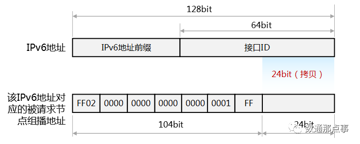 【HCIE】NO.4 IPv6组播和任播 - 知乎