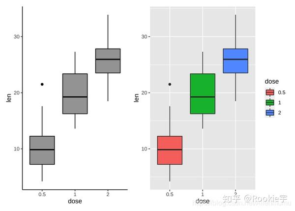 R语言ggplot2绘制箱线图(Box plot) - 知乎