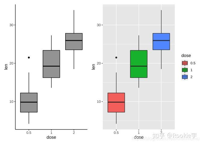 R语言ggplot2绘制箱线图(Box plot) - 知乎