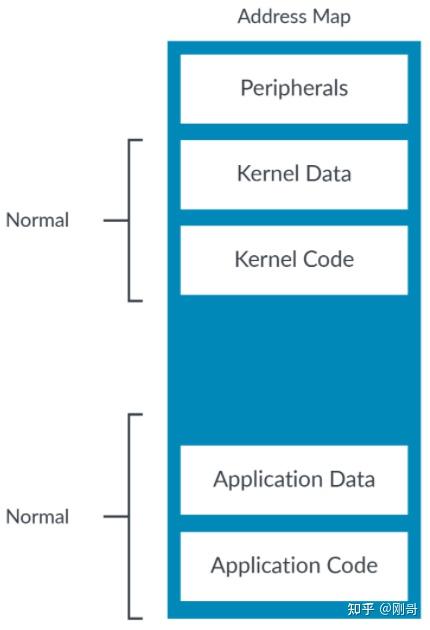 ARM MMU结构简介 - 知乎