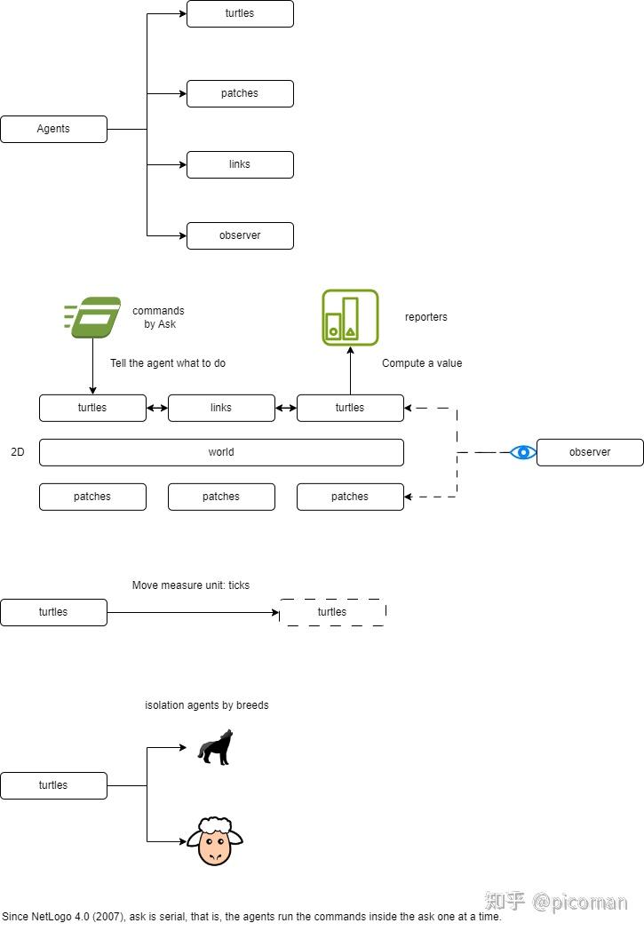 Netlogo in a nutshell - 知乎