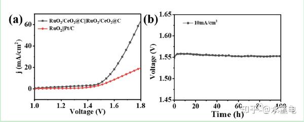 太理CEJ：碳球载RuO2/CeO2异质结双功能高效酸性水分解 - 知乎