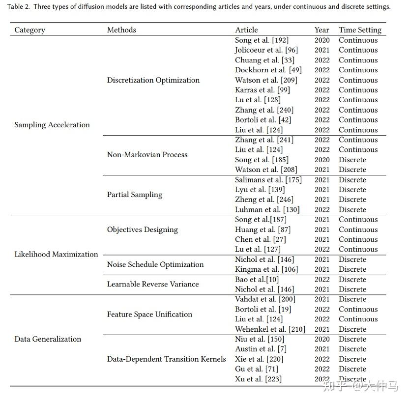 扩散模型(Diffusion Model)首篇综述-Diffusion Models: A Comprehensive Survey of Methods and Applications - 知乎