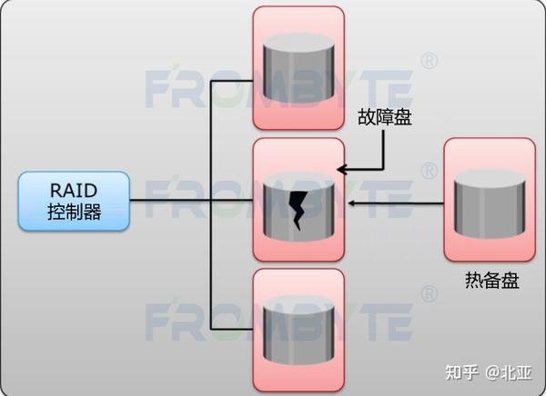 【北亚服务器数据恢复】raid5热备盘上线同步数据过程中硬盘离线导致同步失败的数据恢复案例 知乎