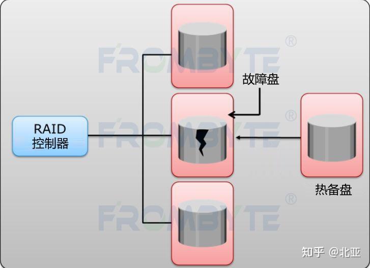 【北亚服务器数据恢复】raid5热备盘上线同步数据过程中硬盘离线导致同步失败的数据恢复案例 知乎