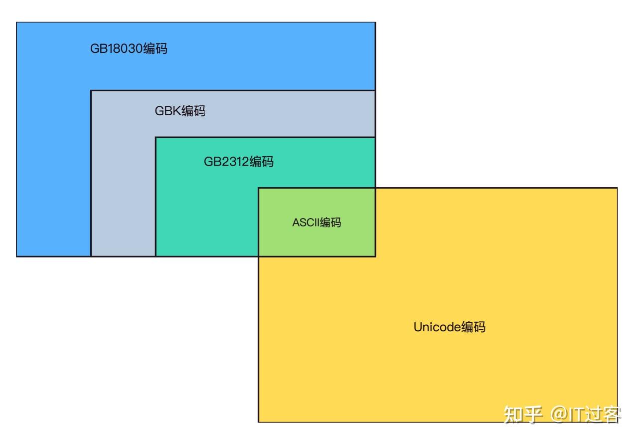 常见中文编码字符集介绍 - 知乎
