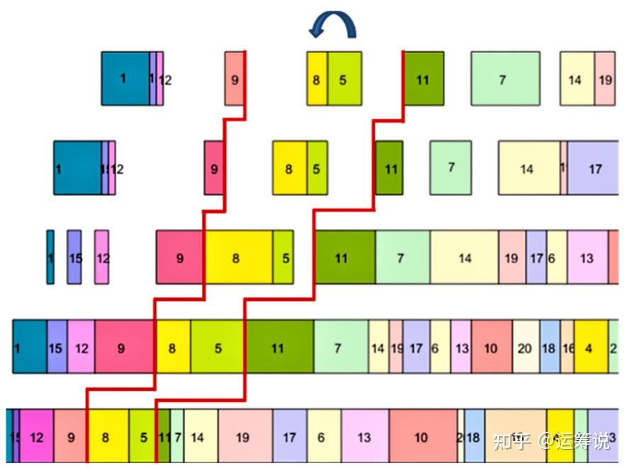 运筹说 第94期｜论文速读之基于关键路径的置换流水车间调度问题 - 知乎