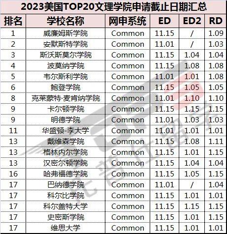 2023Fall必读！全美TOP50大学本科申请截止日期汇总！ - 知乎