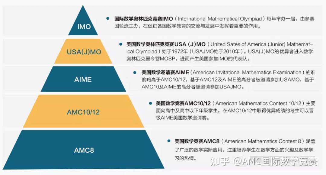 2023AMC美国数学竞赛报名指南，附AMC竞赛报名流程，快收藏！ - 知乎