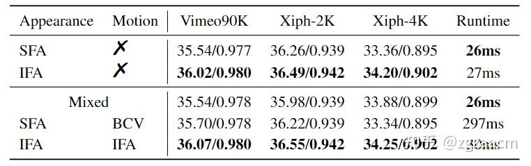 [CVPR 2023] EMA-VFI: 基于帧间注意力提取运动和外观信息的高效视频插帧 - 知乎