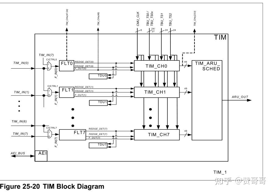 Autosar MCAL-GTM之定时输入TIM - 知乎