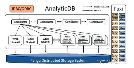 AnalyticDB实现和特点浅析 - 知乎