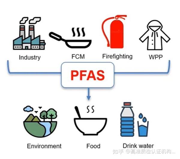 英国发布优先管控物质计划： PFAS、微塑料和阻燃剂。 - 知乎