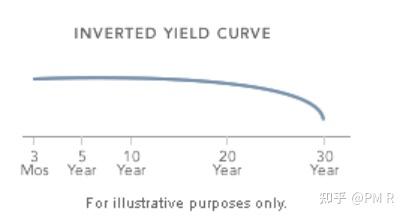 Yield curve steepening? - 知乎