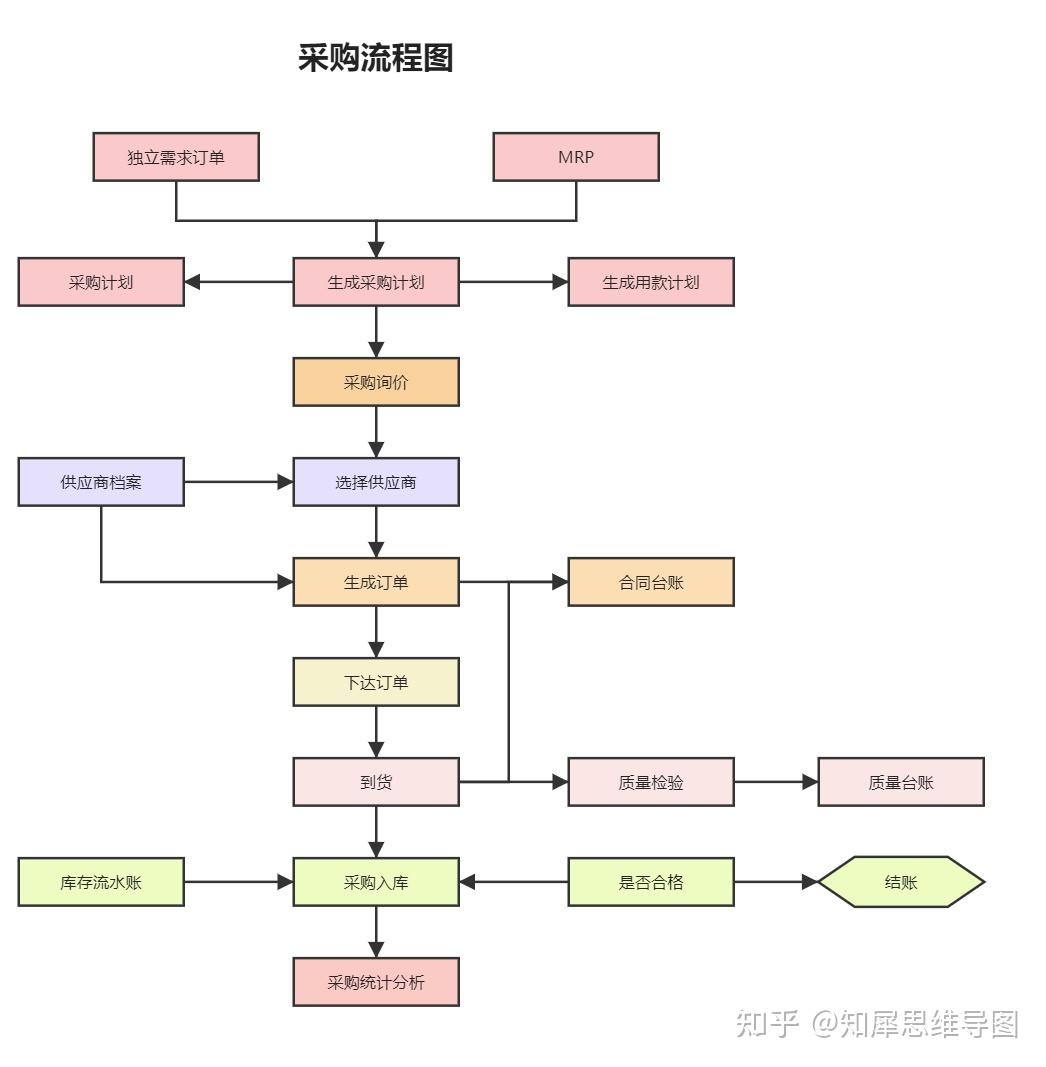流程图模板大全-40个专业好用的流程图模板免费分享 - 知乎
