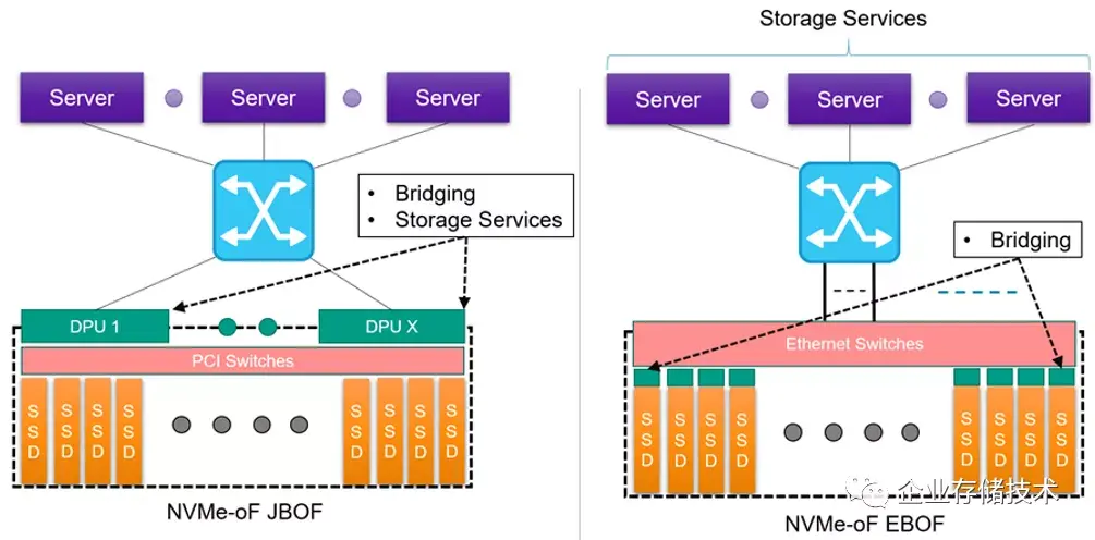 NVMe-oF存储扩展：EBOF、FBOF、EBOD生态详解 - 知乎
