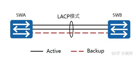 网络工程师必备知识链路聚合原理与分析 - 知乎