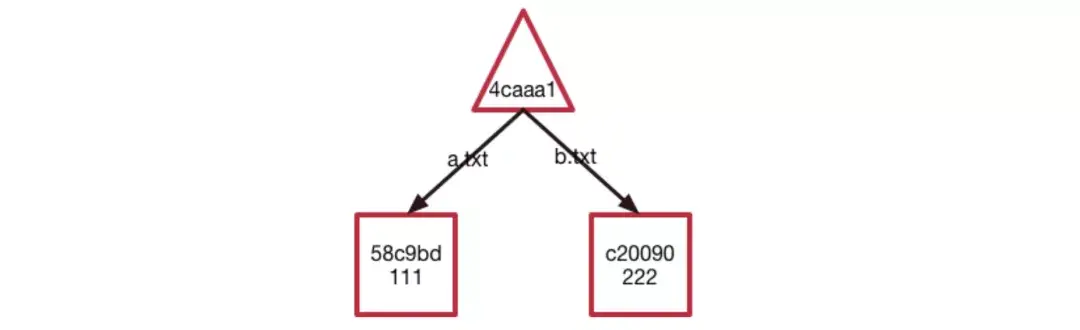 这才是真正的Git——Git内部原理揭秘！ - 知乎