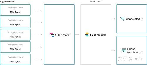 用Elastic APM 监控Spring boot项目 - 知乎