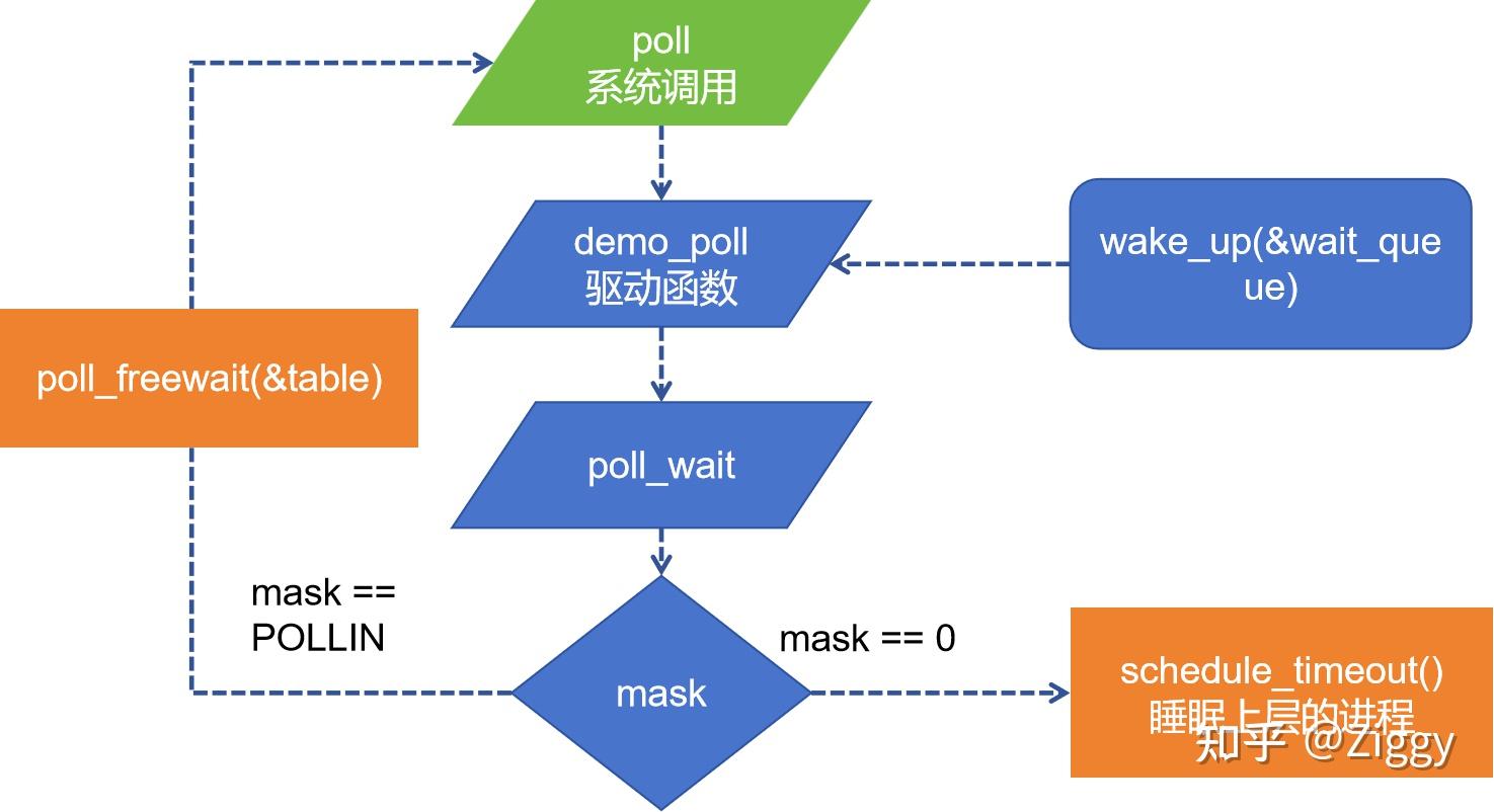 Linux内核驱动程序中的poll函数解释 - 知乎