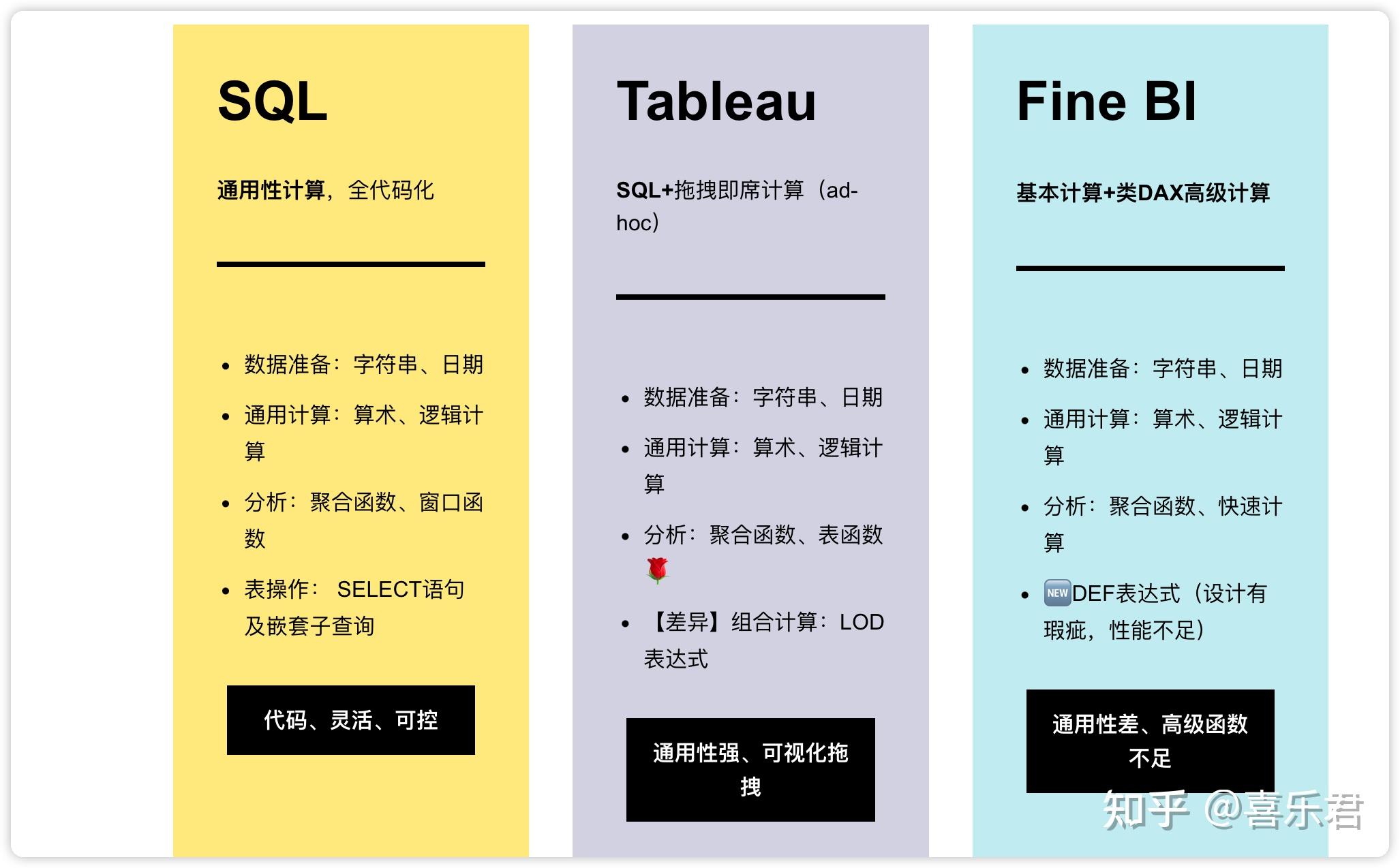 如何选择BI工具？Tableau VS. FINE BI - 知乎