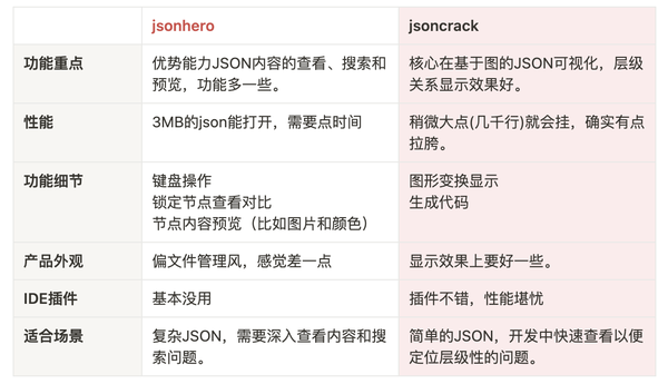 8K star！功能强大的开源JSON可视神器 - 知乎