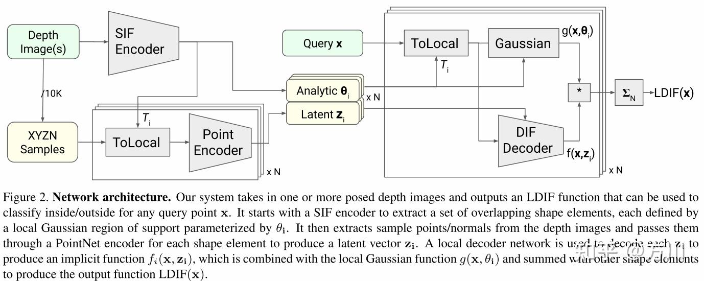 LDIF: 用于3D几何的局部隐式神经表示 - 知乎
