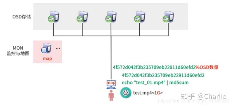 ceph集群部署及块osd使用 - 知乎