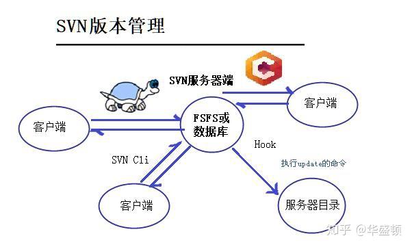 Vcs发展简史：sccs Rcs Cvs Svn Git 知乎