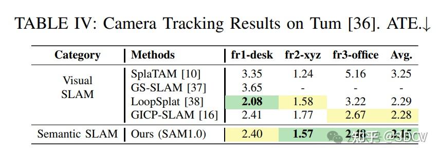 ICRA'25开源 | OpenGS-SLAM：全新稠密语义3D GS SLAM，打造物体级场景理解！ - 知乎