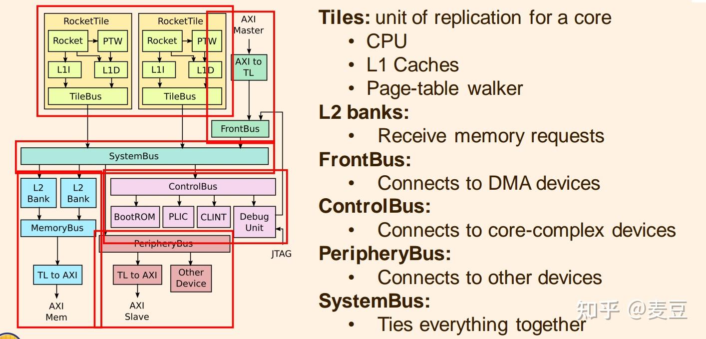 基于TileLink的DMA设计2——DMA读写节点设计 - 知乎