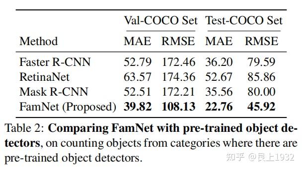 CVPR 2021 | FamNet | Learning To Count Everything - 知乎