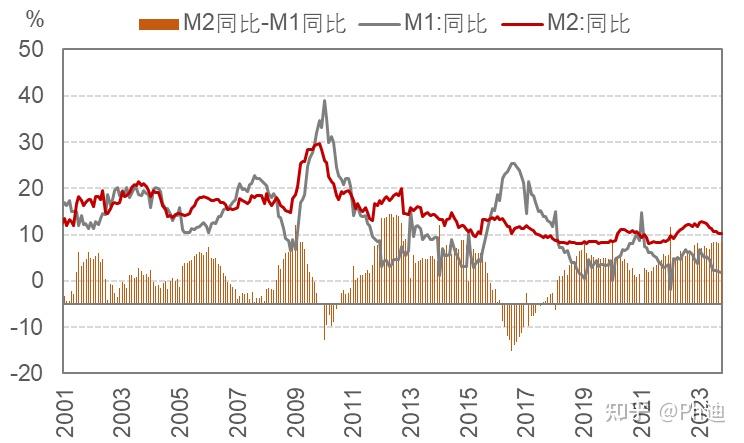 什么是M2？一文读懂广义货币 - 知乎