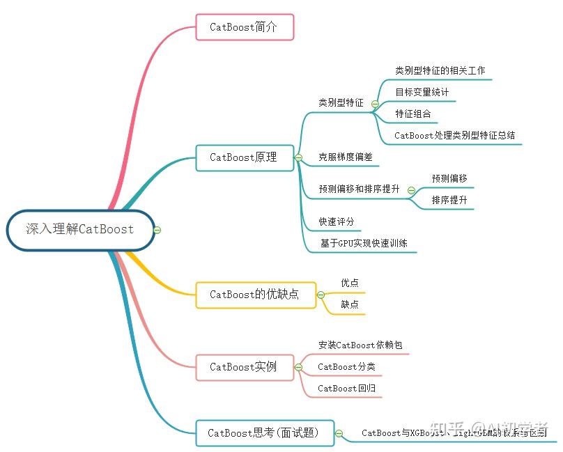 【机器学习】深入理解CatBoost - 知乎