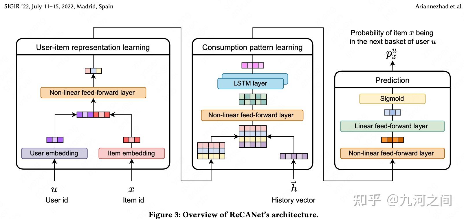 2022年 ACM SIGIR预估方向汇总 - 知乎