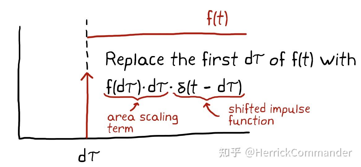 理解脉冲函数（Impulse Function）和卷积（Convolution Integral） - 知乎